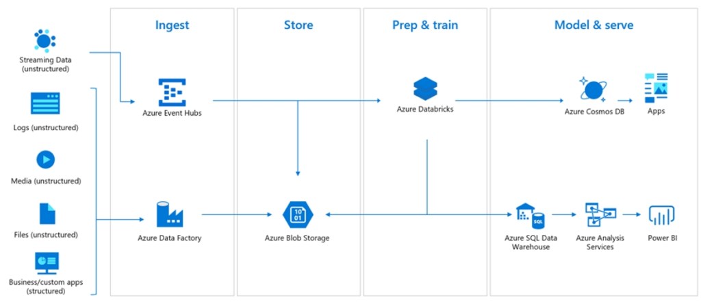 Azure Databricks – Introduction (Free Trial) – SQL Roadie
