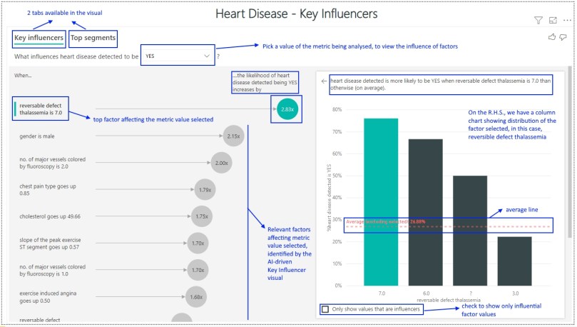 Analyzing Heart Disease risk using Key Influencers AI visual in Power ...