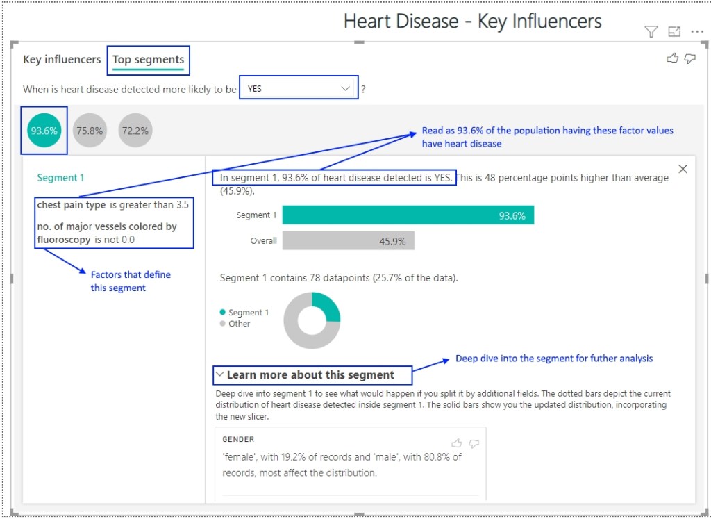 Analyzing Heart Disease risk using Key Influencers AI visual in Power ...